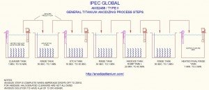 ALUMINUM & TITANIUM ANODIZING EQUIPMENT