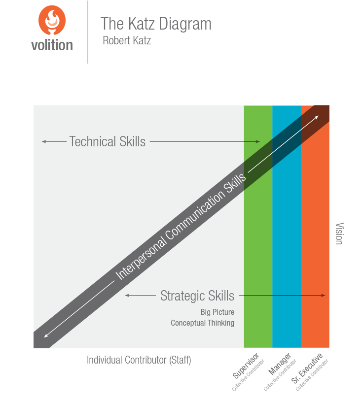 The Katz Diagram | Volition: Corporate Training | Sacramento, CA