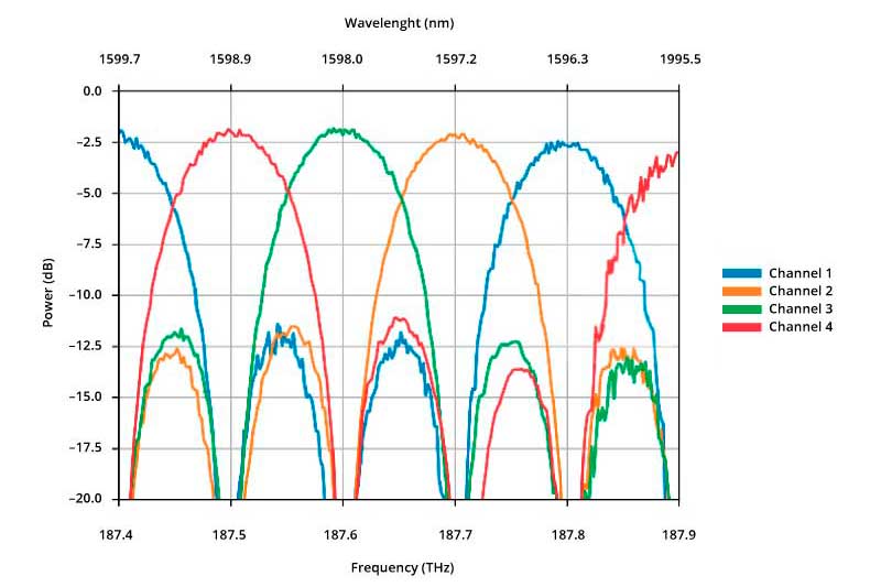 Tunable optical filtering/switching (TOF/S) platform.