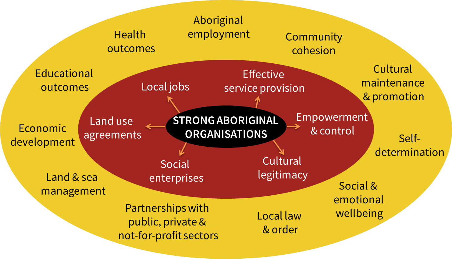Why is AGMP needed? | Aboriginal Governance Management
