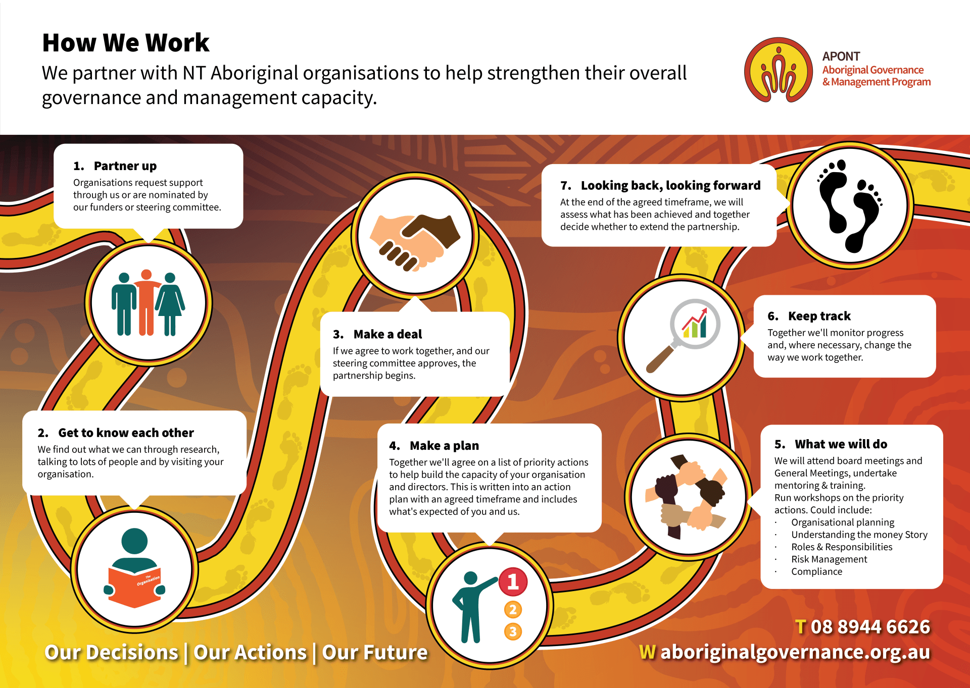 Aboriginal Governance Management | Strengthening Aboriginal Governance ...