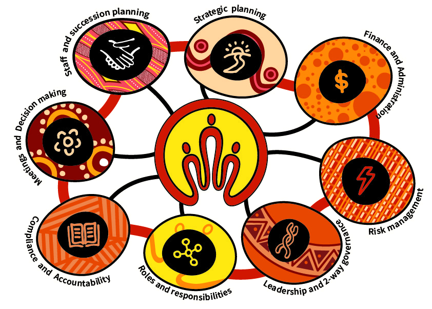 Areas of Support | Aboriginal Governance Management