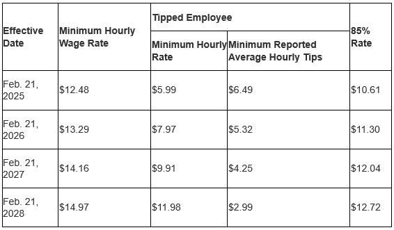 Minimum Wage In Michigan Set To Increase Twice In 2025 -- In January ...