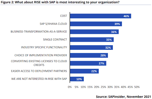 RISE with SAP – After a year, what do customers really think?