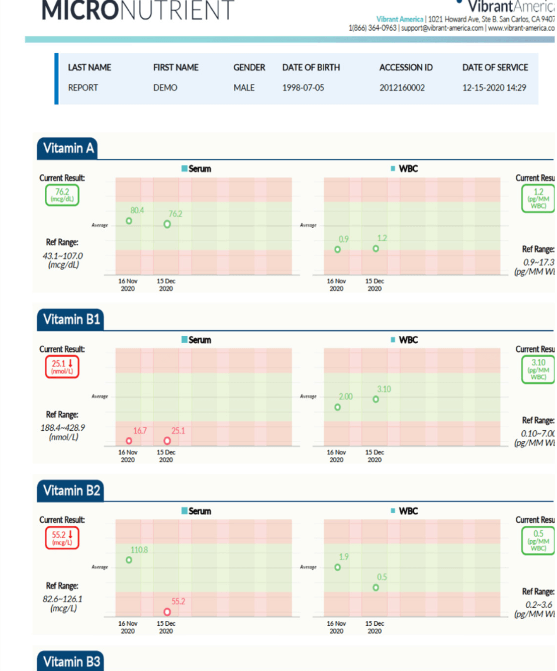 Functional Testing | Micronutrient Assessment | Dallas