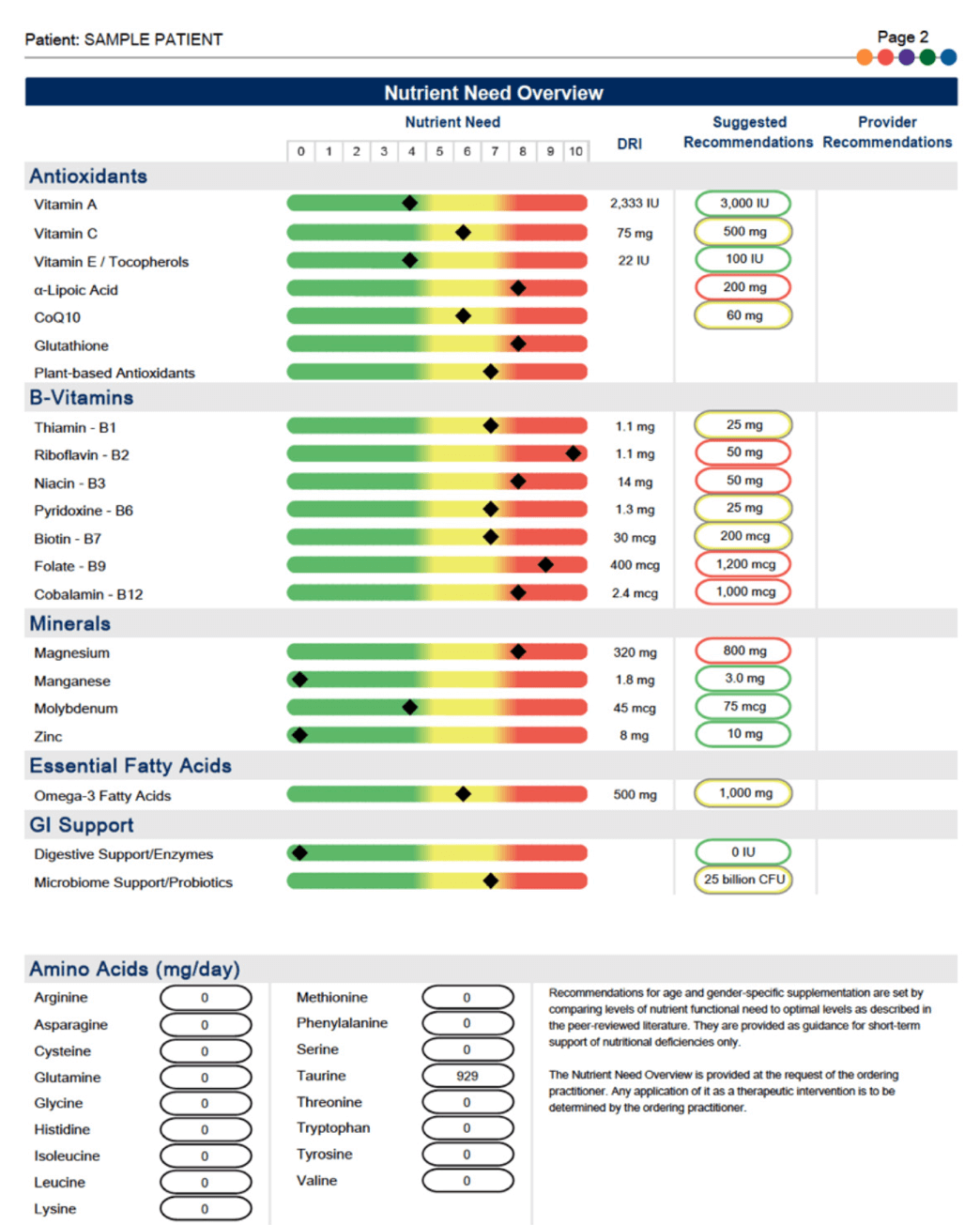 Functional Testing | Micronutrient Assessment | Dallas