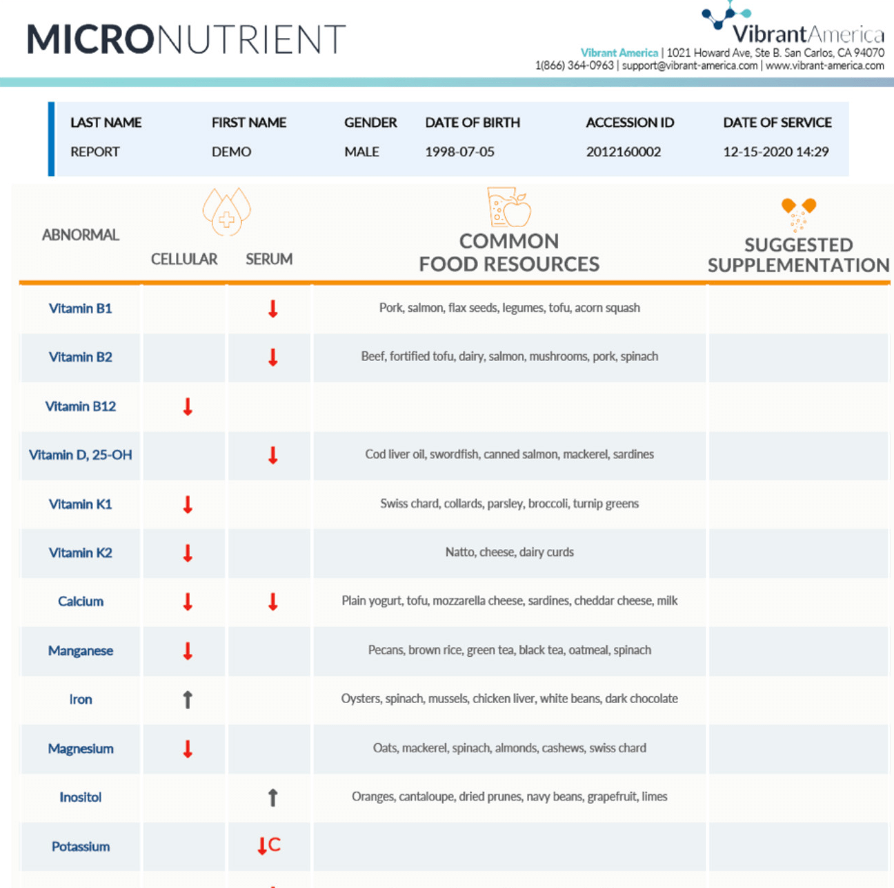 Functional Testing | Micronutrient Assessment | Dallas