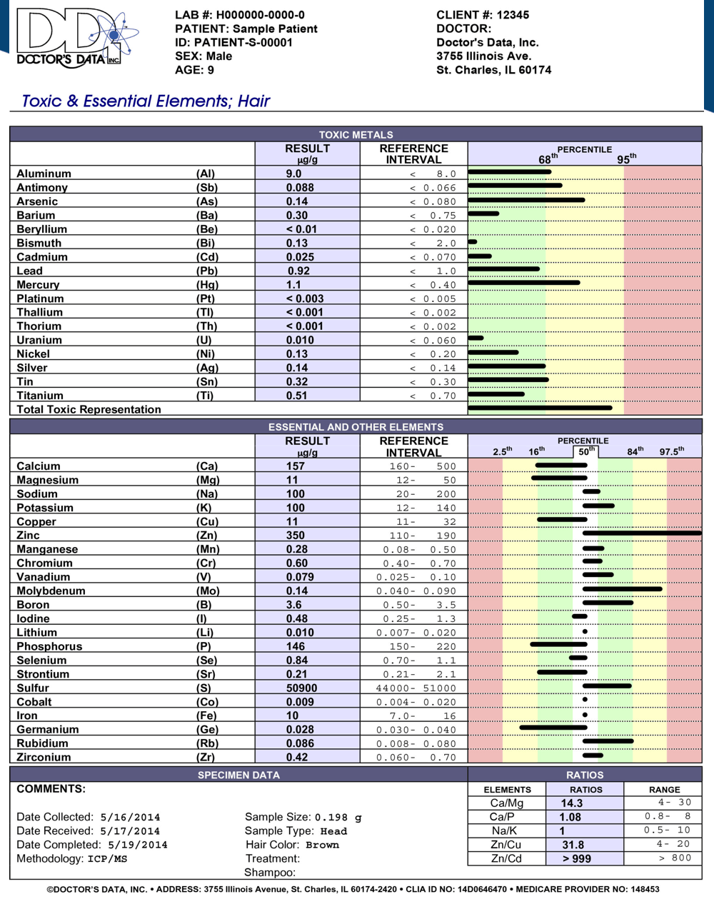 Functional Testing | Toxin Testing | Dallas
