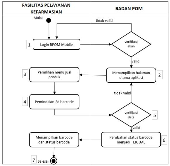 Wajib Tahu! Regulasi 2D Barcode BPOM, Buat Rantai Pasok Obat Makin Aman