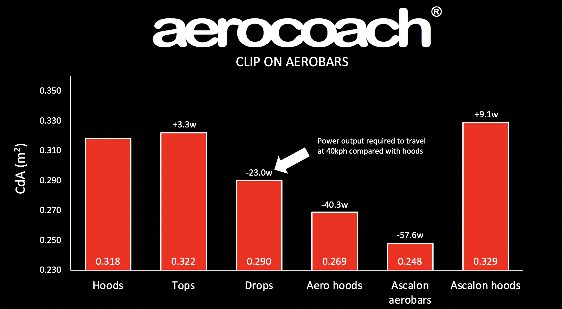 Clip on aerobar aerodynamic testing for time trial/triathlon
