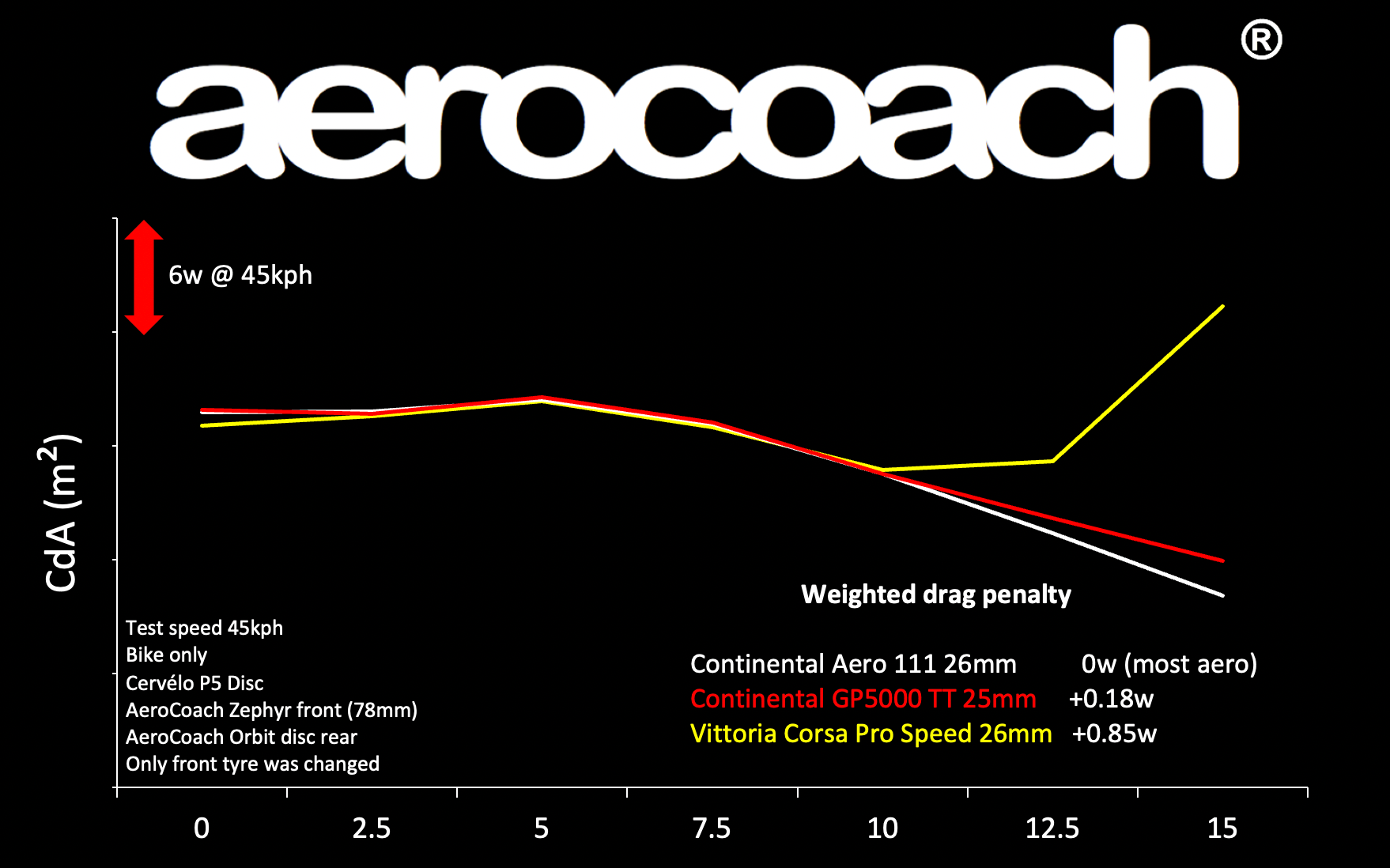 Continental Aero 111 wind tunnel & rolling resistance data