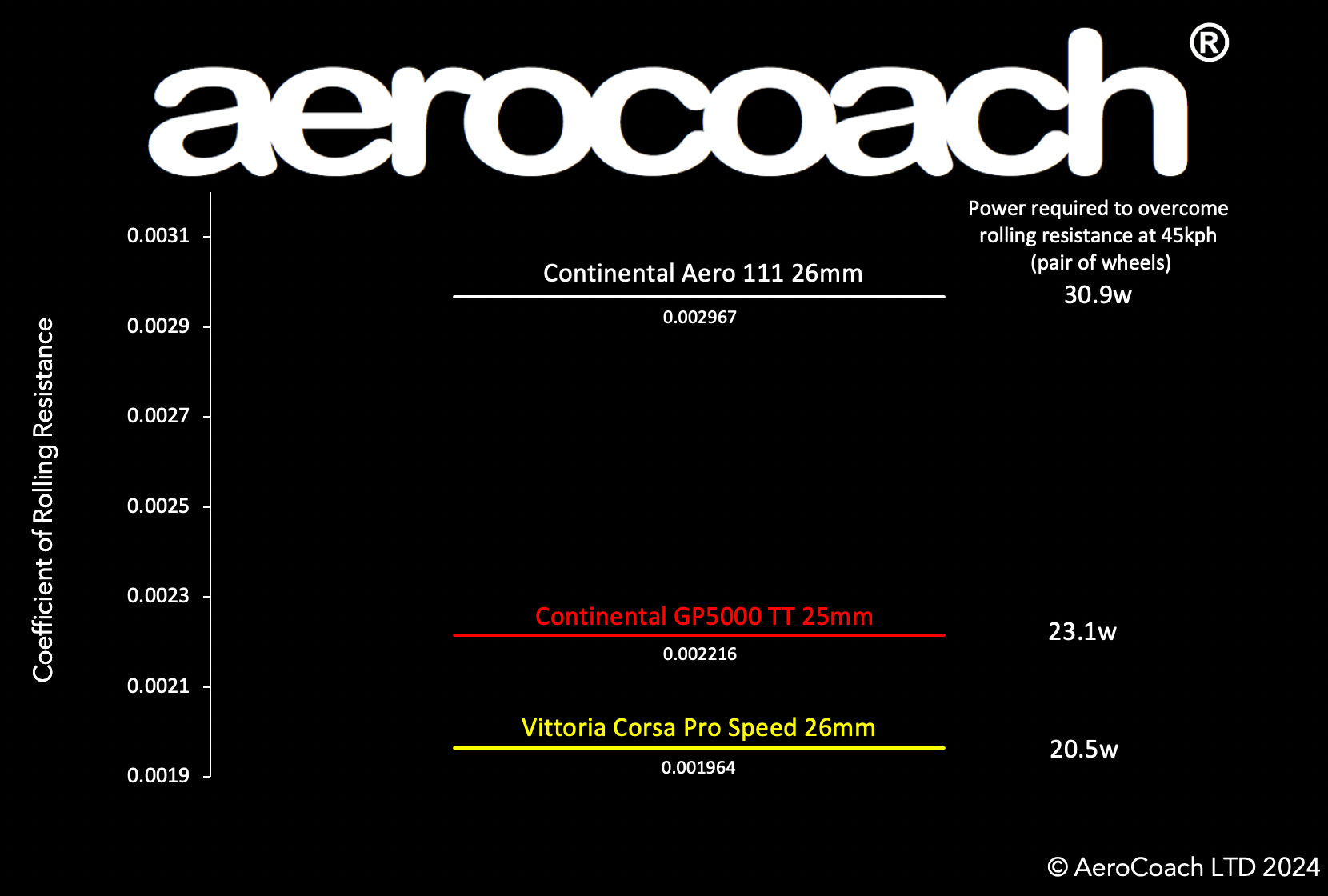 Continental Aero 111 wind tunnel & rolling resistance data
