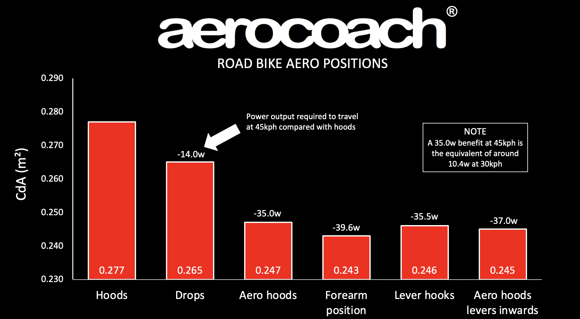 UCI banned road bike position aerodynamics