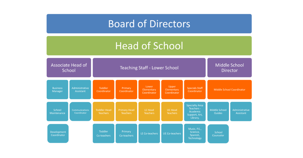 Organizational Chart | Providence Montessori School | Lexington, Kentucky