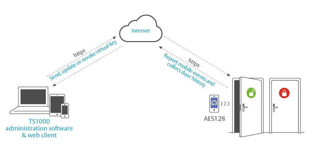 SMARTair Lock & Smartphone Access Control | CommLock