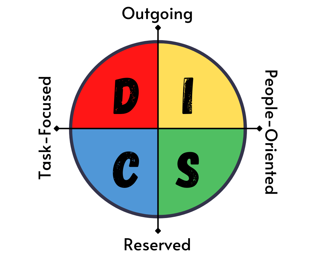 DISC Profiles - Your Communication Style