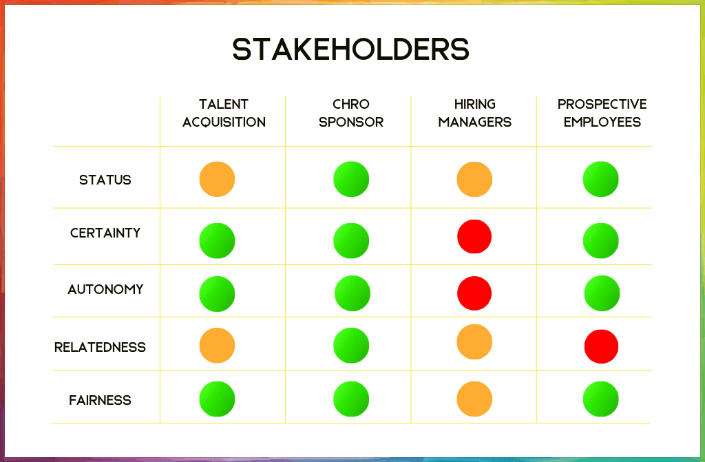 Managing Stakeholders Using the SCARF Neuroscience Model