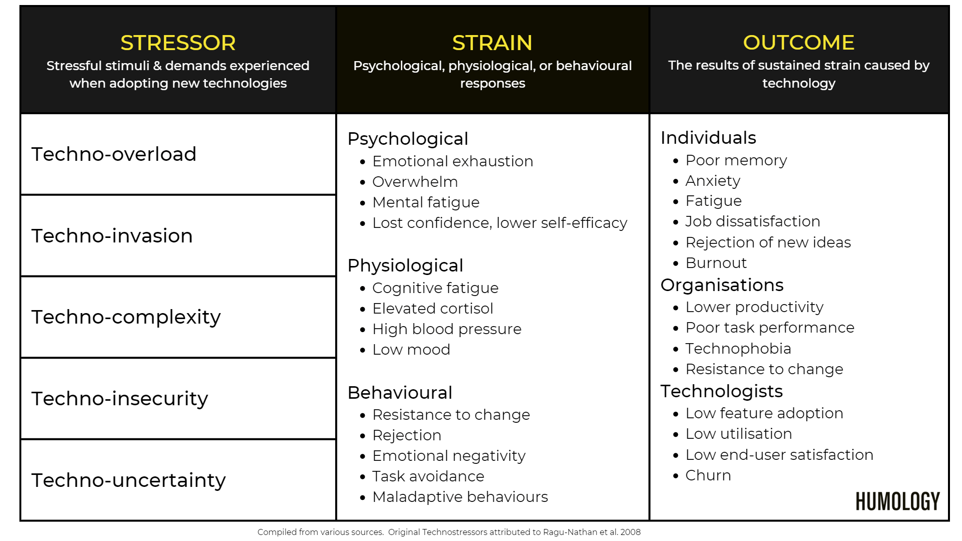 Resources for Technostress Management | Humology