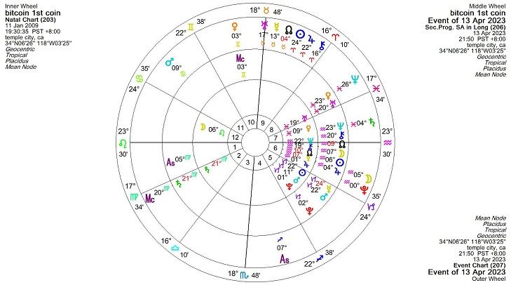 The astrology of Bitcoin in 2023 and beyond