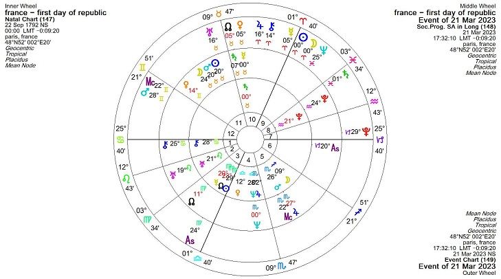 The Astrology of France - 2023 and beyond - awaiting Pluto
