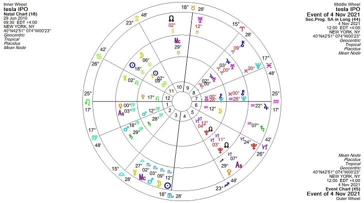 Tesla astrology and peak share prices