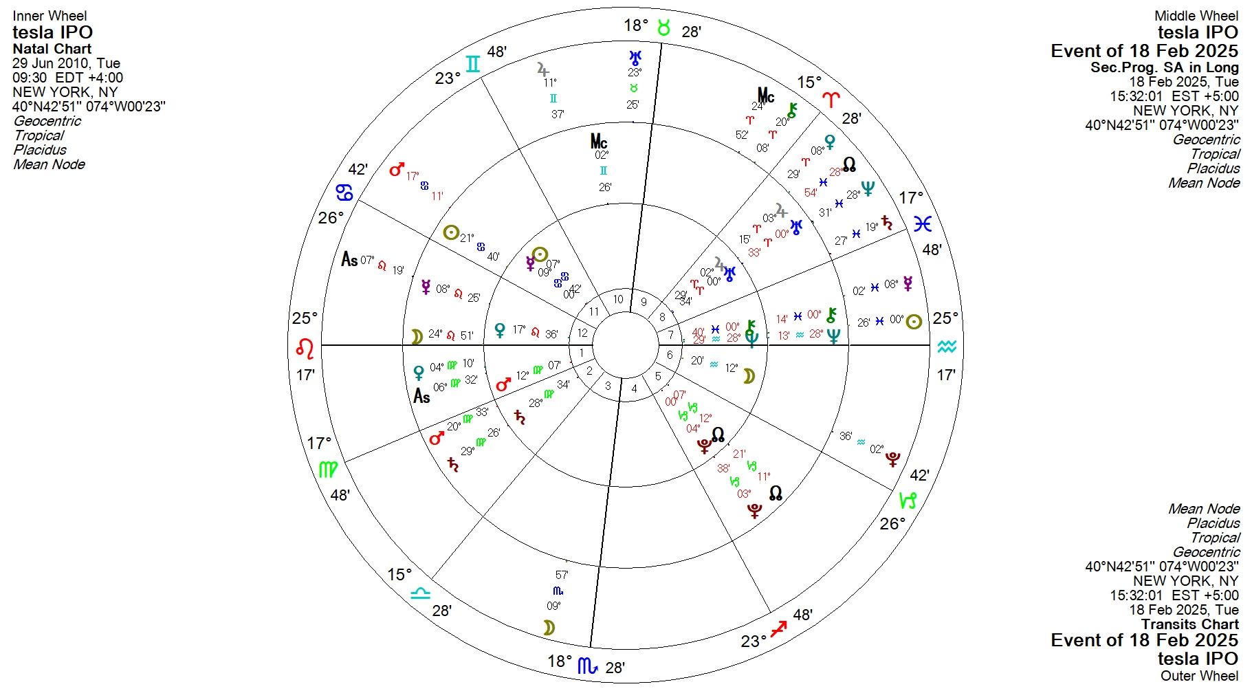 The astrology of Tesla stock price in February 2025