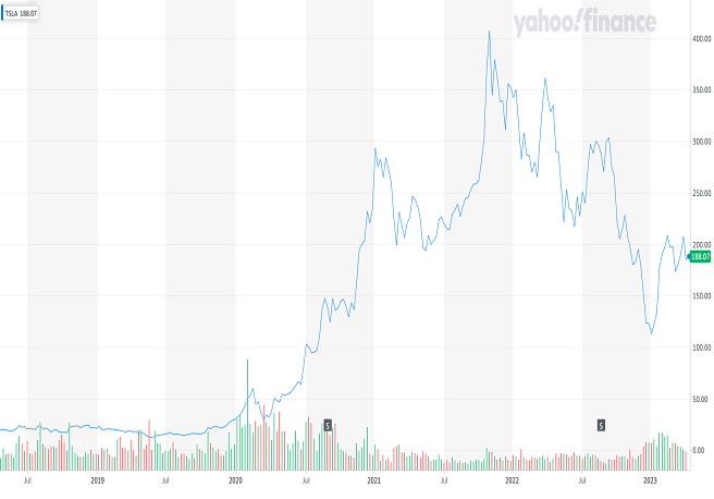 Astrology of Tesla stock in March 2023 and beyond
