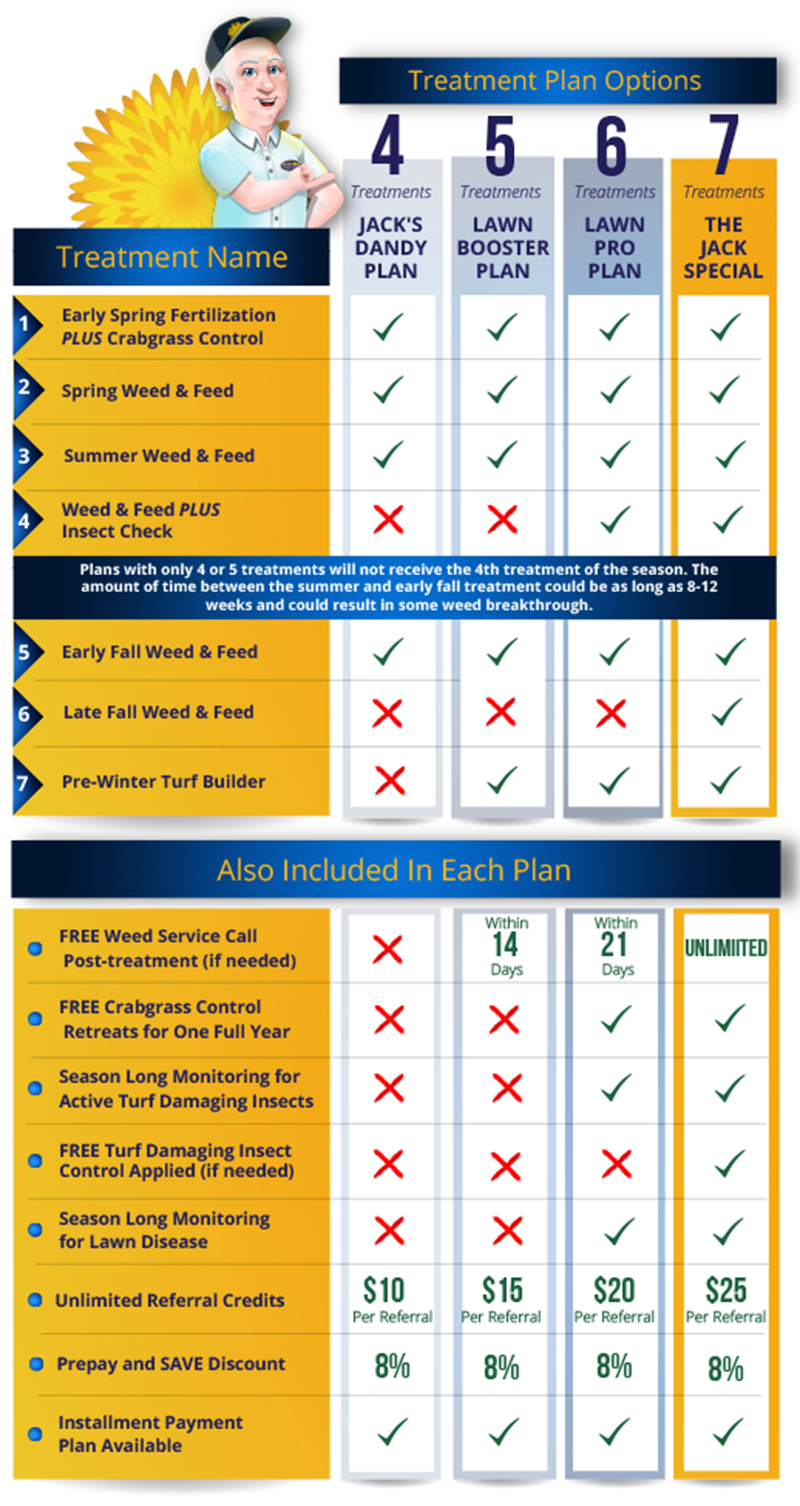 Weed Control & Fertilization | Custom Lawn Care