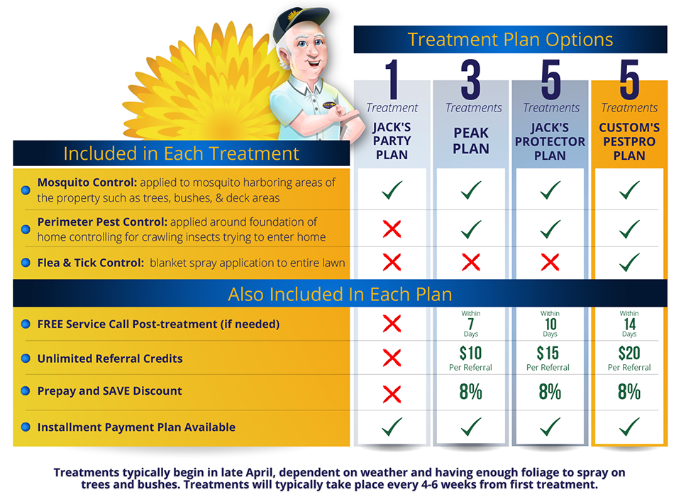 Flea & Tick Control Service | Custom Personalized Lawn Care