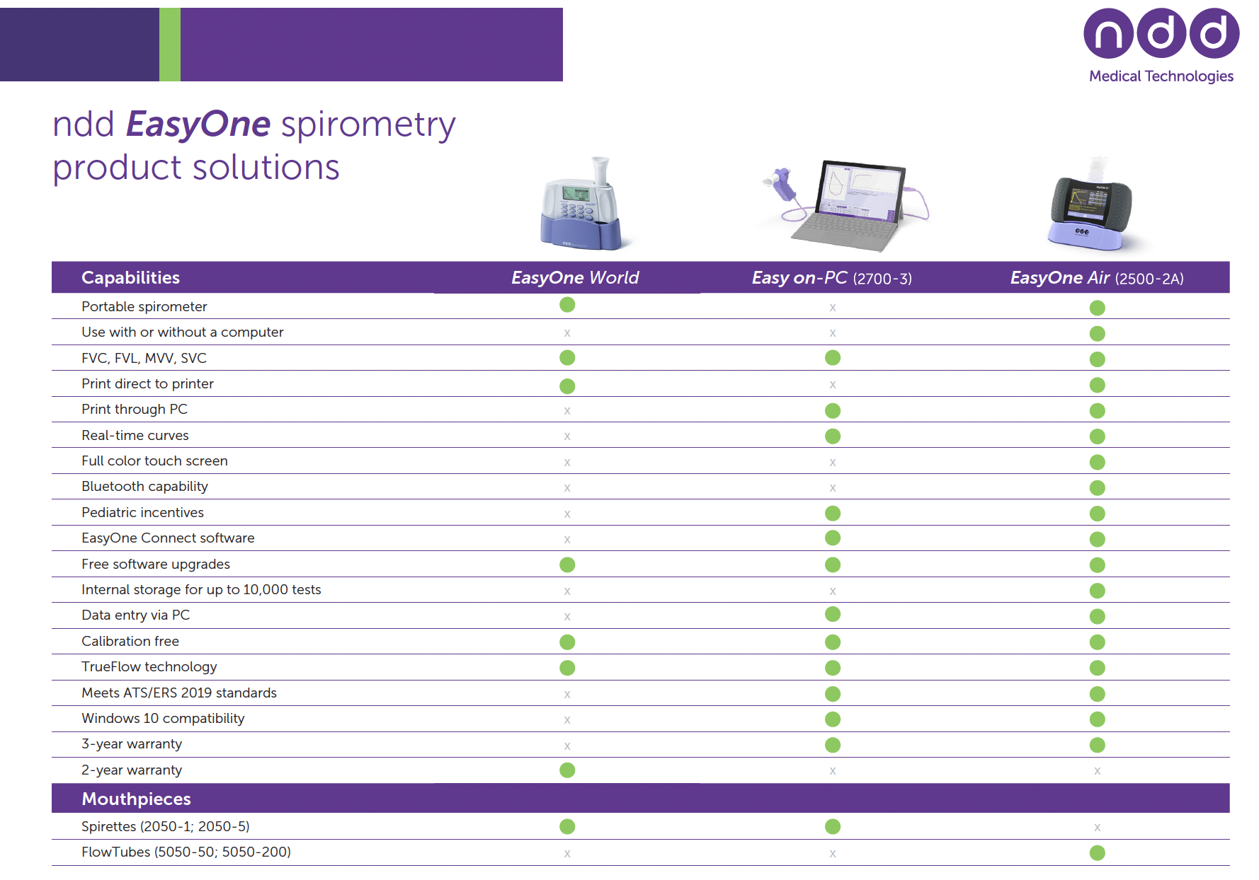 Easy on-PC Spirometer | Susquehanna Micro PFT Equipment