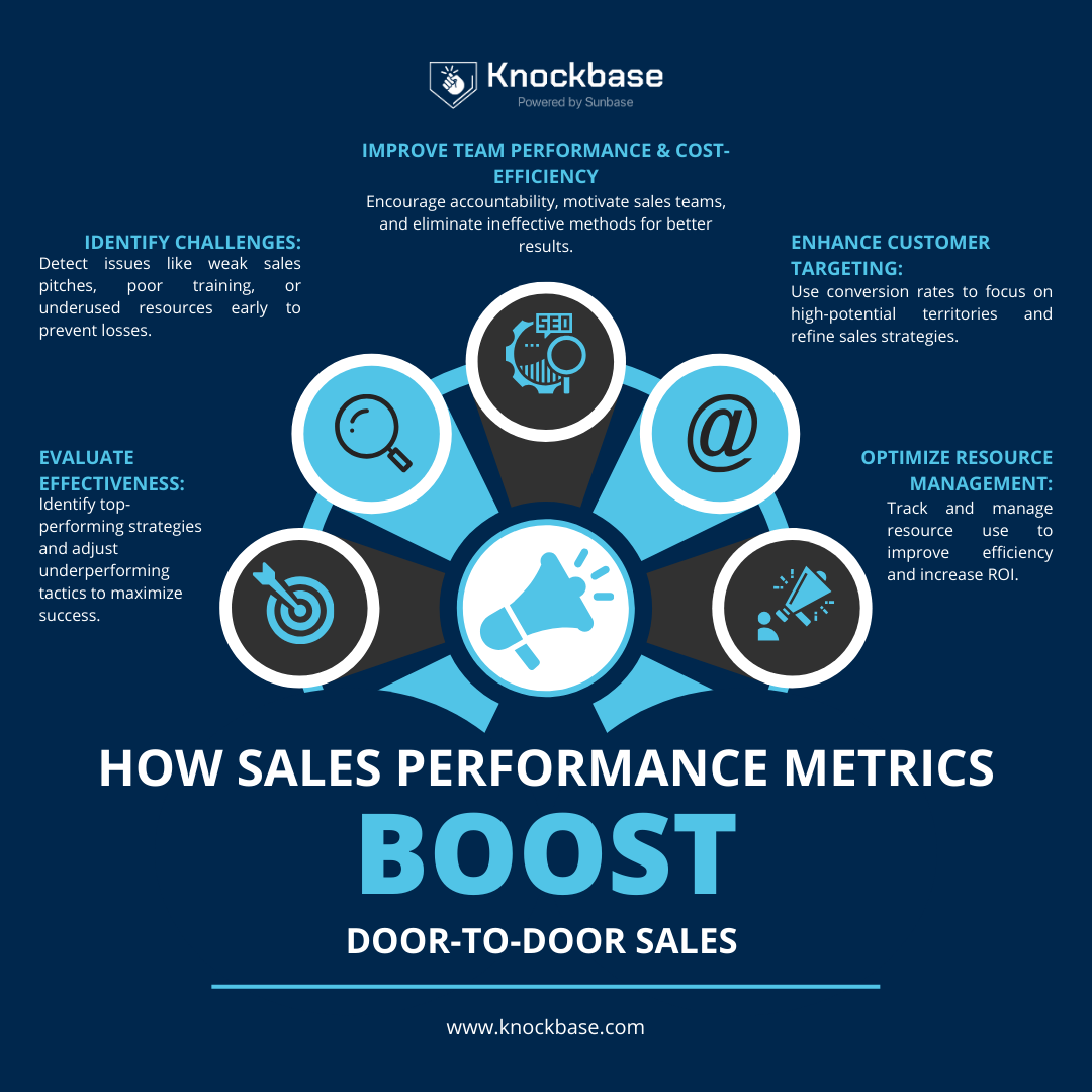 The Role of Sales Performance Metrics in Improving D2D Sales