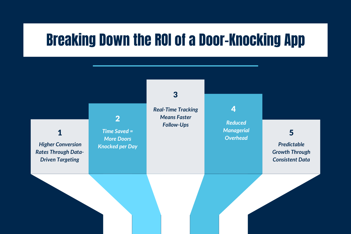 Door-Knocking App ROI: How Growing Teams Boost Sales in 2026