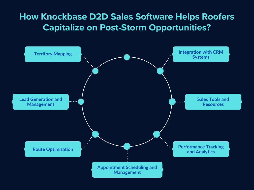 Turn Storm Chaos Into Roofing Sales with Knockbase D2D Software