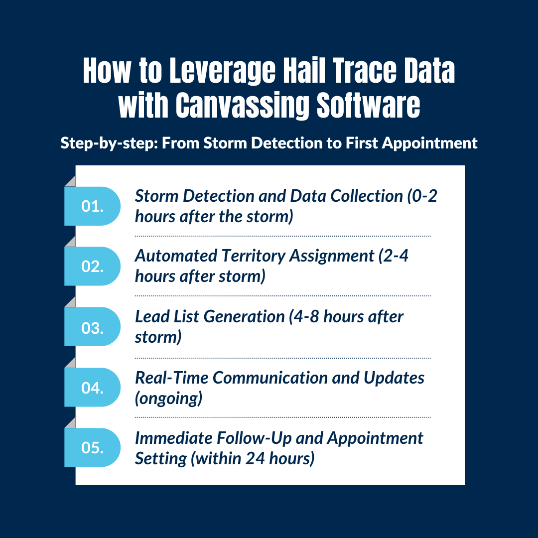 Storm Damage Leads: Hail Trace Strategies for Roofing Sales