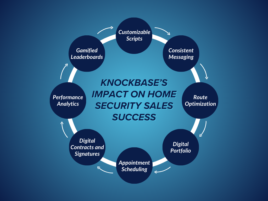 Knockbase: Boosting Home Security Sales with Smarter Tools
