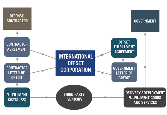 International Offset Corporation | OFFSETS