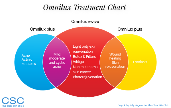 Advanced Laser Medspa - Clifton Park, NY - Omnilux
