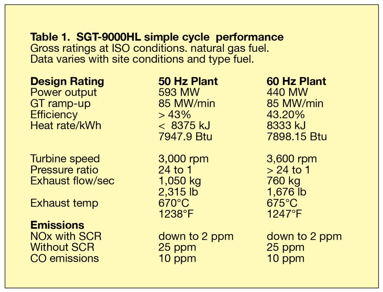 Most powerful simple cycle gas power plant, world record in Lincoln ...