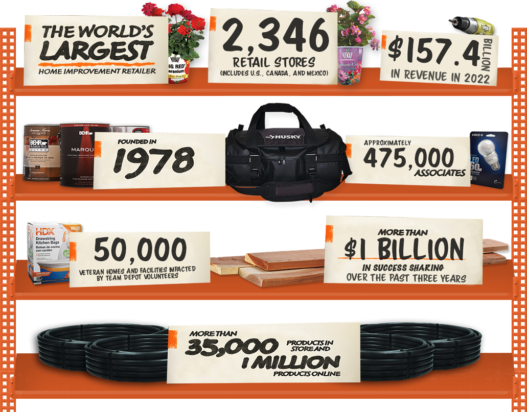 World's Largest Home Improvement Retailer, Home Depot sets world record