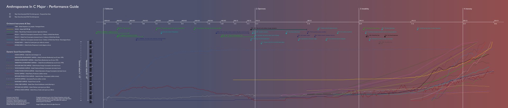 Jamie Perera Climate Data Sonification