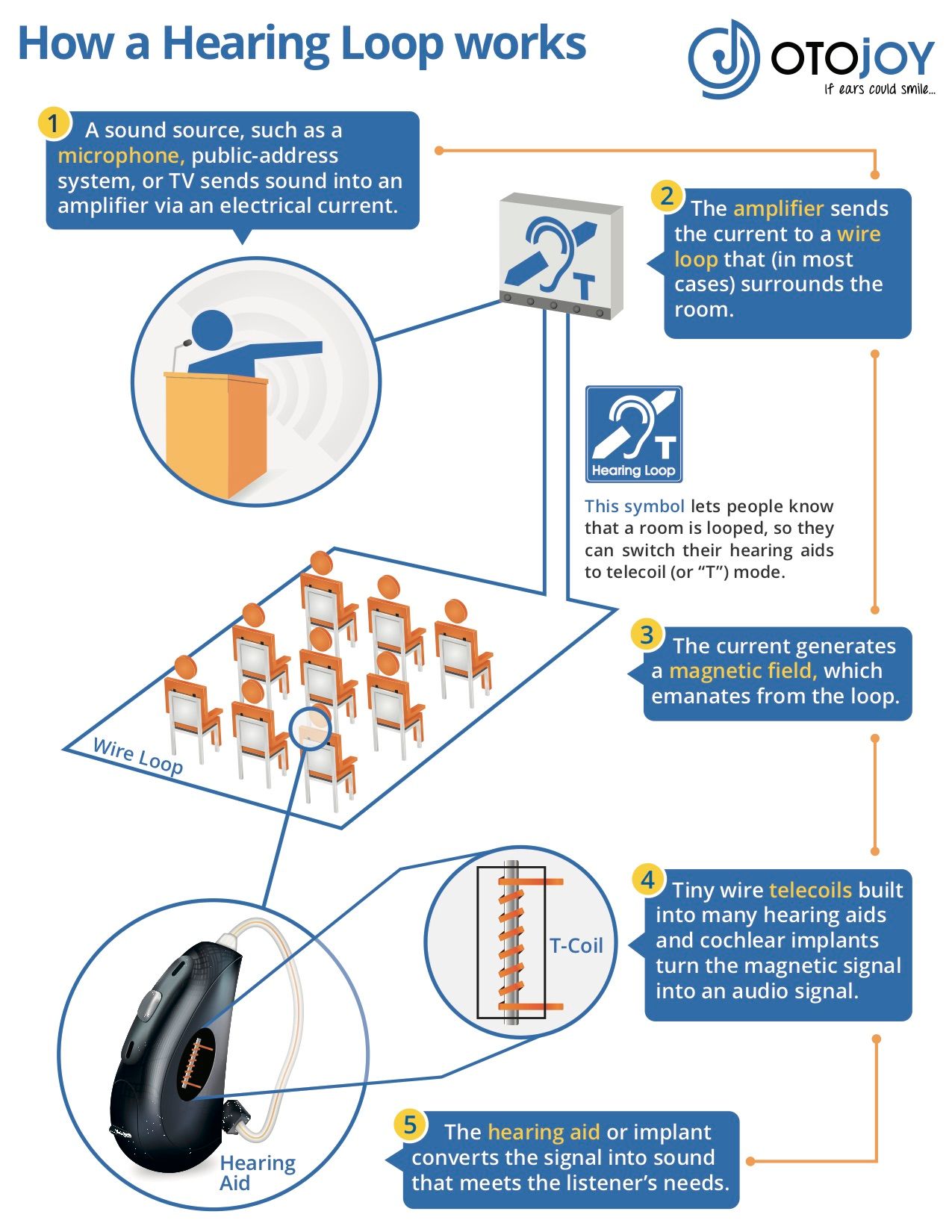 Hearing Loops and T-Coils