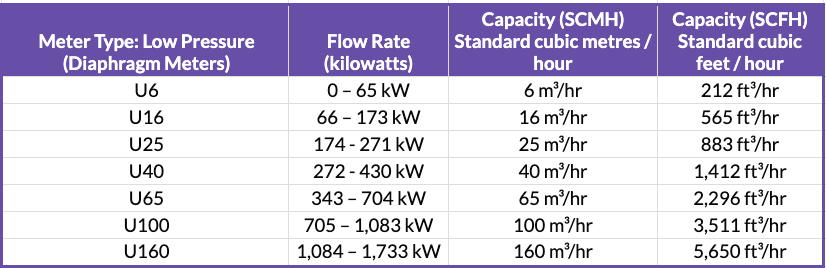 Gas Meter Installation, what size gas meter is required?