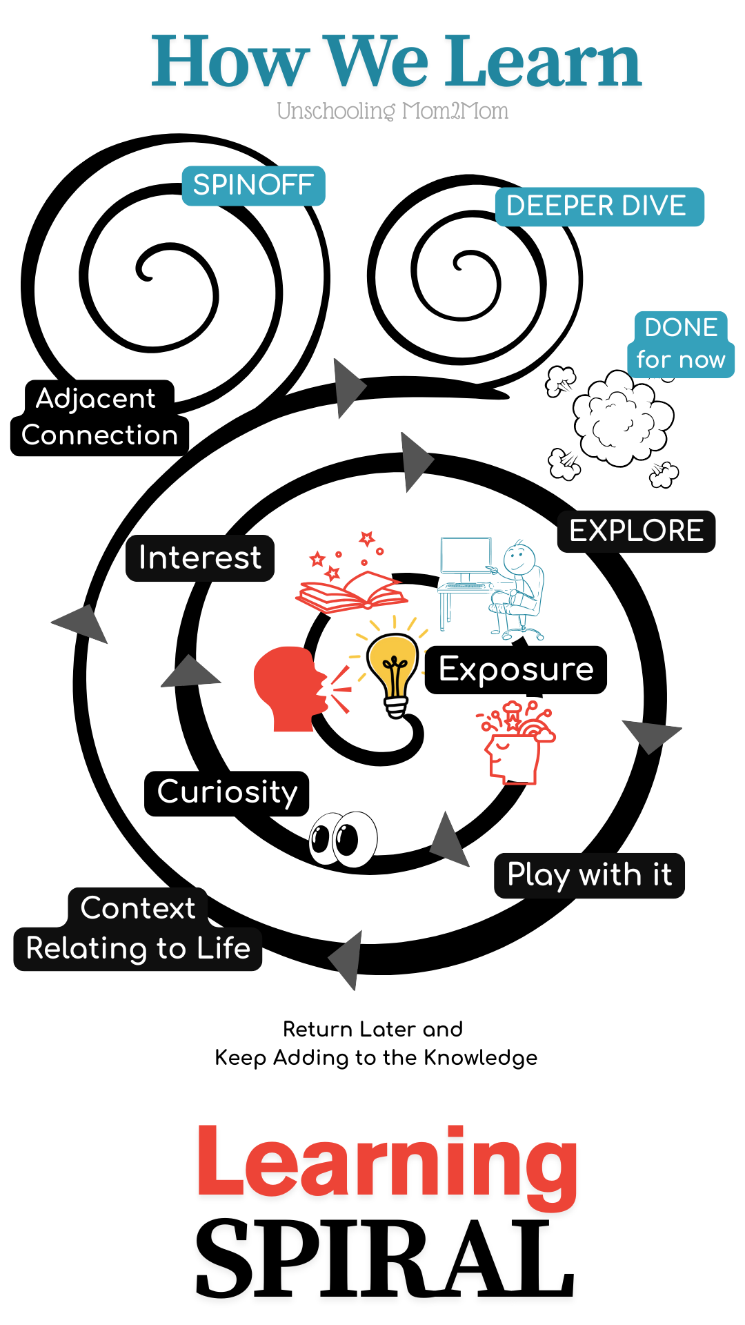 Learning Isn't Linear - It Spirals