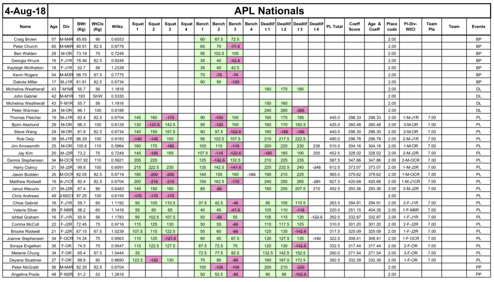 Results | Australian Powerlifting League
