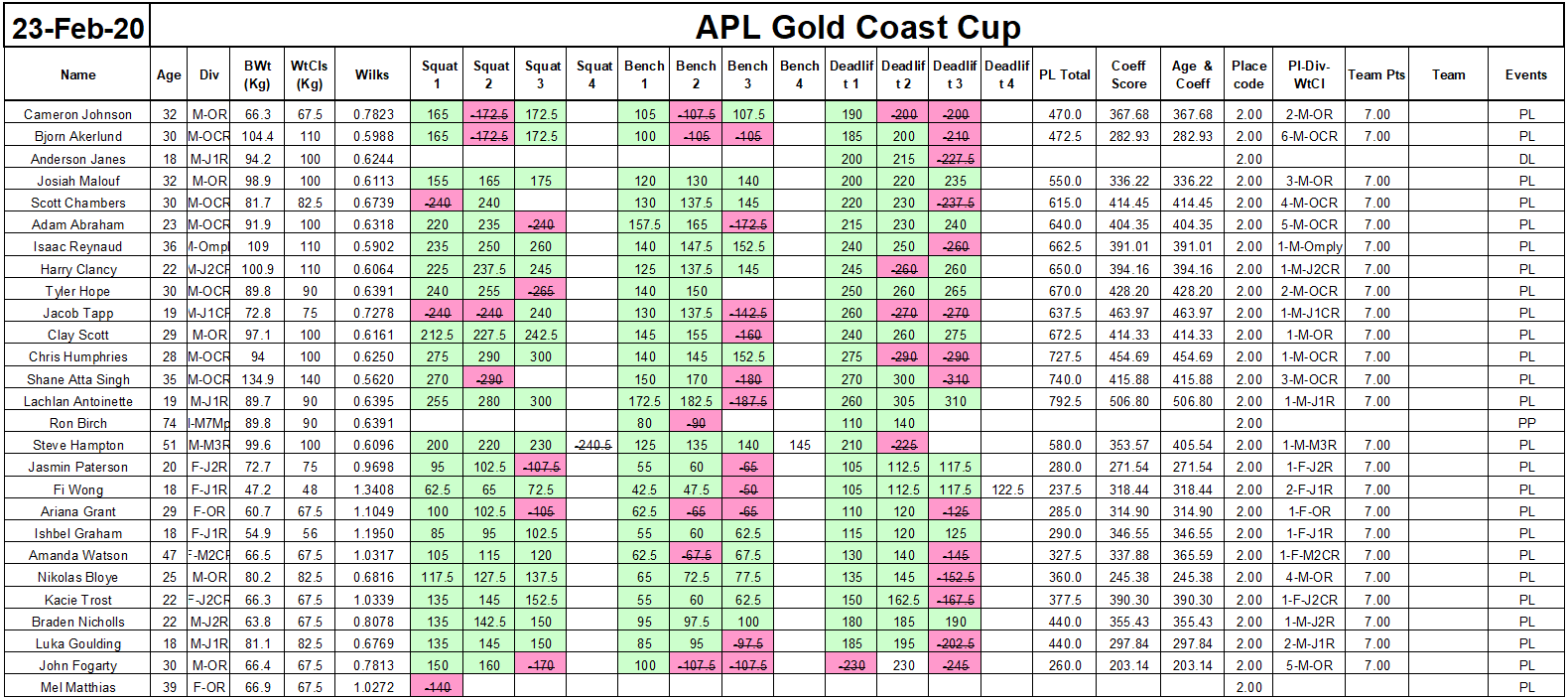 Results | Australian Powerlifting League
