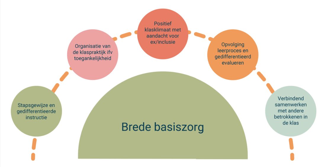 Leerlinggesprek en brede basiszorg