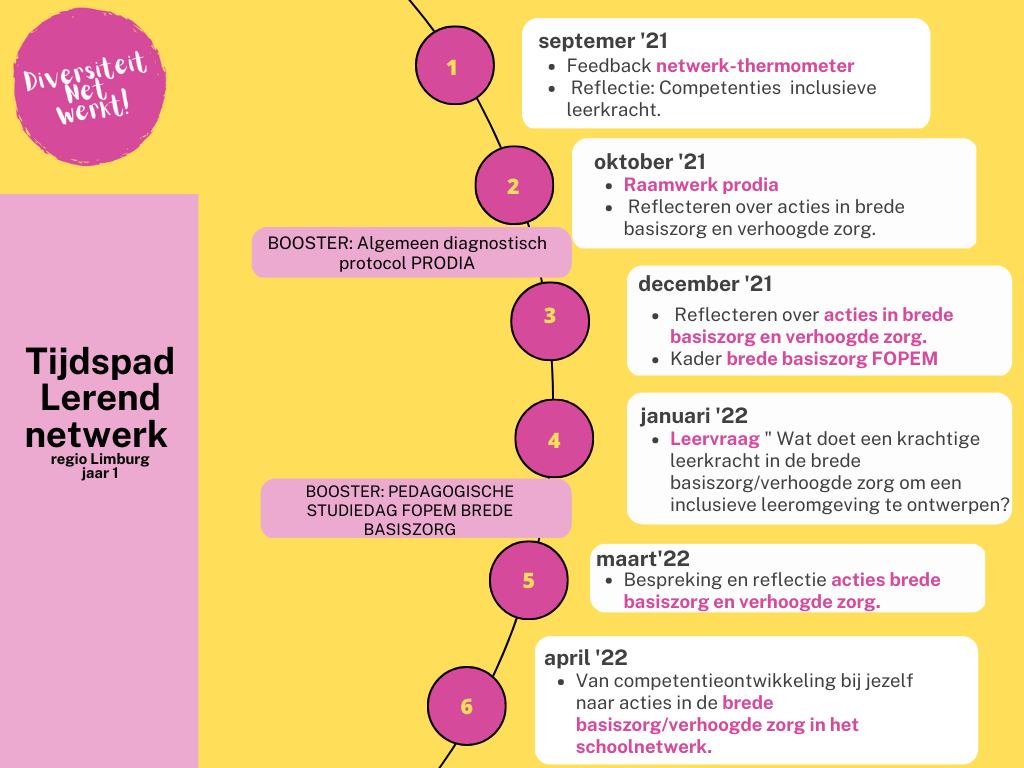 Traject Brede Basiszorg