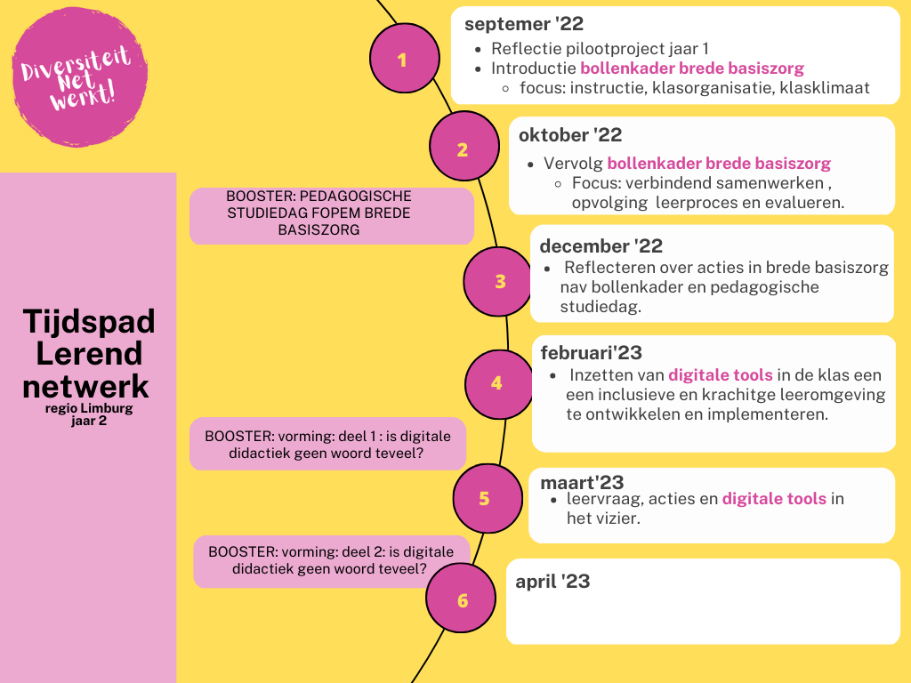 Trajecten digitale didactiek