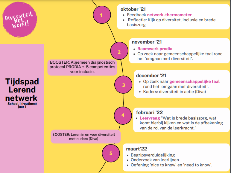 Traject Bouwstenen voor klasroutines