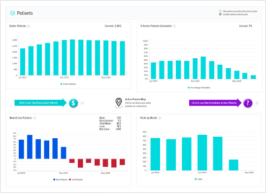 Practice growth dashboard